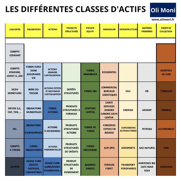 💥Les différentes classes d'actifs où investir 💥